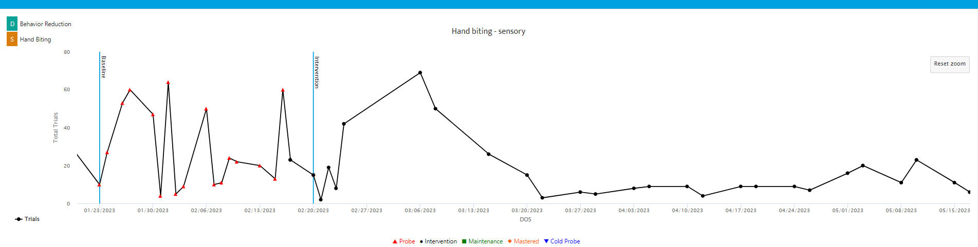 ABA Continuous Measurement: Types, Examples & Execution
