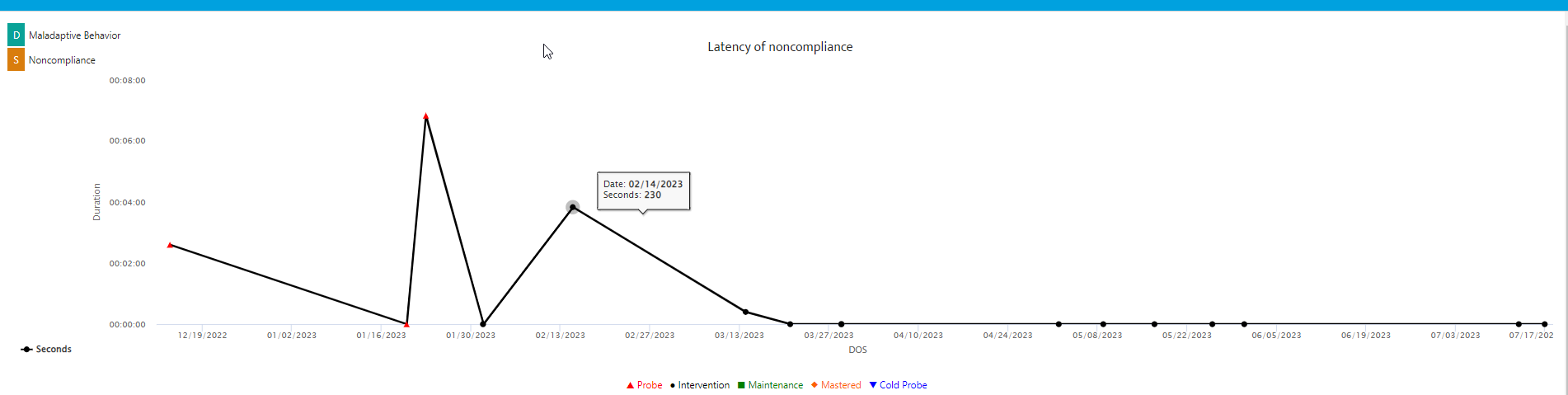 ABA Continuous Measurement: Types, Examples & Execution