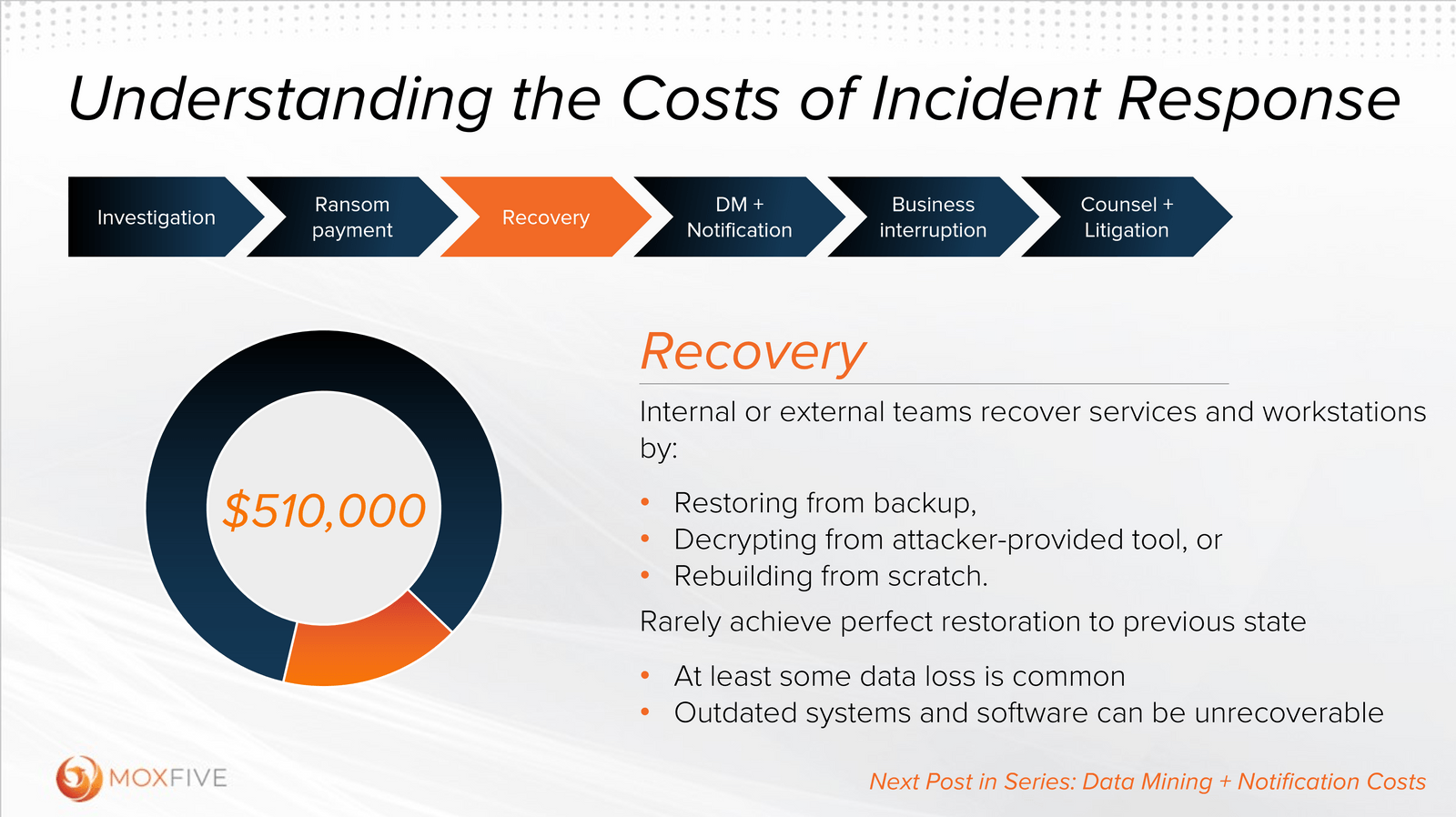 Understanding the Costs of Incident Response: Recovery Costs