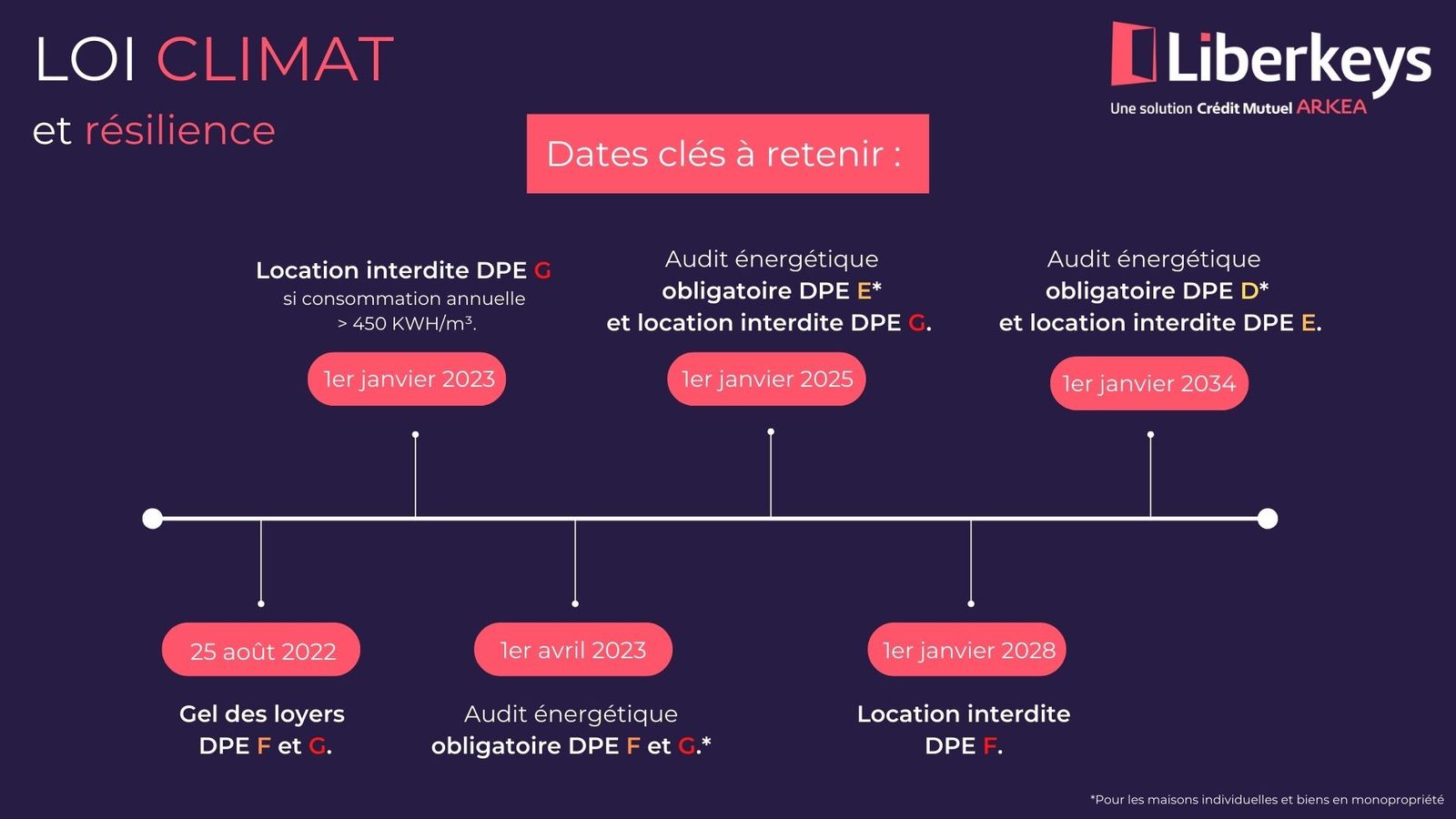 Loi climat et résilience : dates clés et situation dans l'immobilier en ...