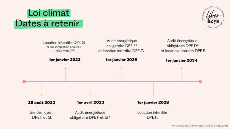 Loi climat et résilience : dates clés et situation dans l'immobilier en ...