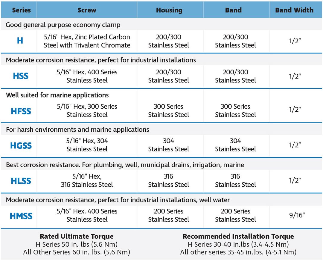 General Purpose Worm Drive Clamps - Type F Worm Gear Clamps