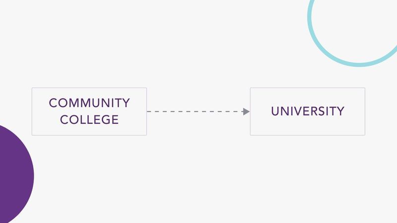 How to Transfer From Community College to University? - Unmudl