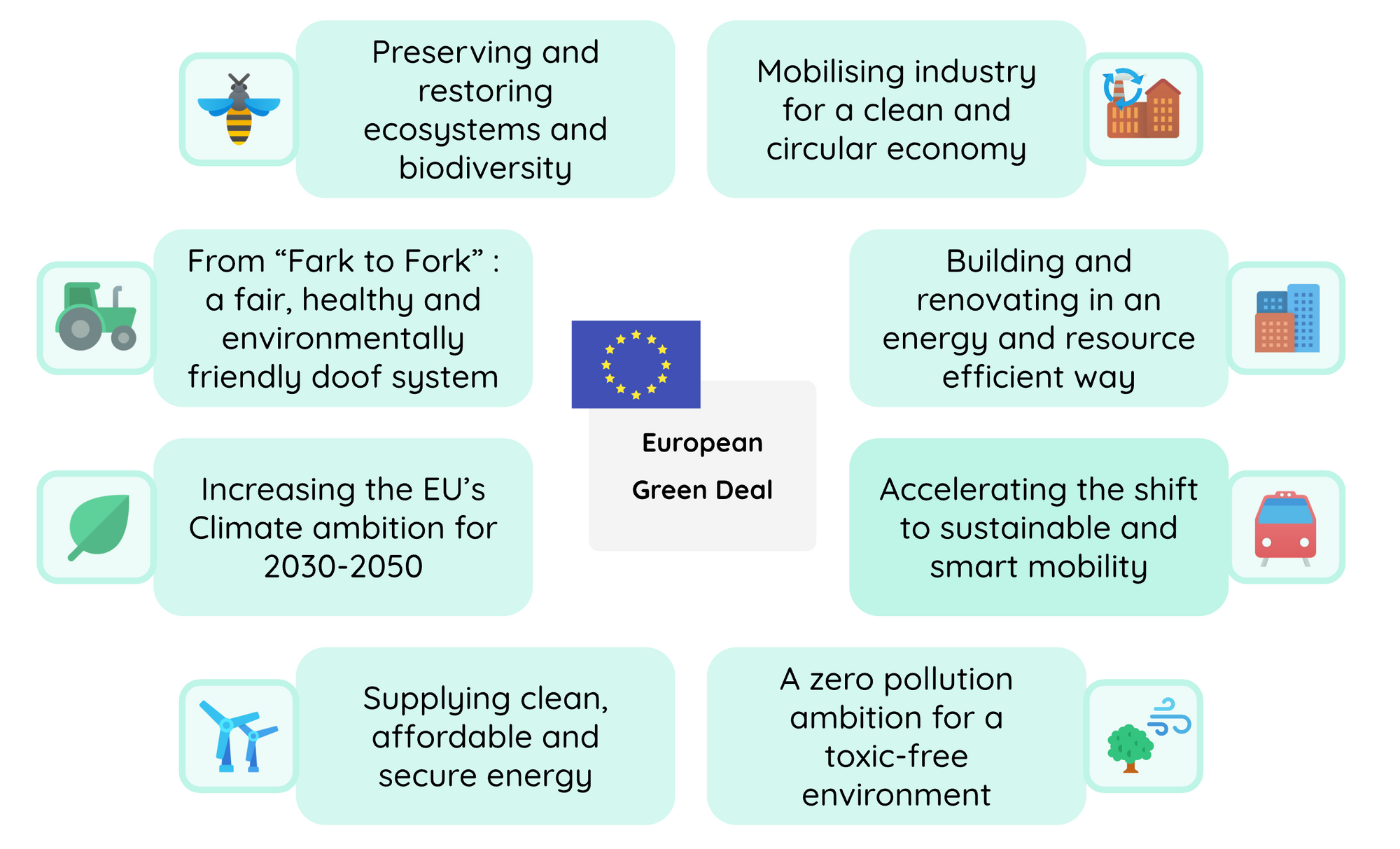 European Green Deal: objectives, dates and financing