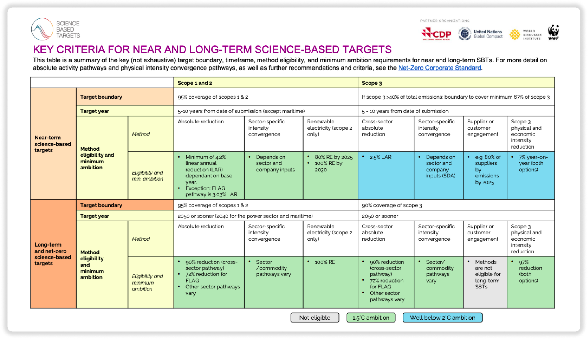 The Science-based Targets initiative (SBTi) from A to Z