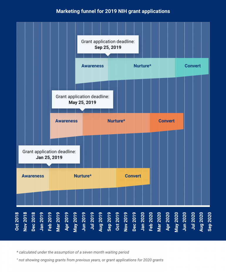 Time your marketing budget to the NIH grants schedule | ResearchGate ...