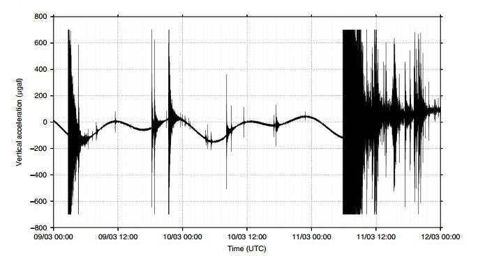 Earth’s gravity offers earlier earthquake warnings