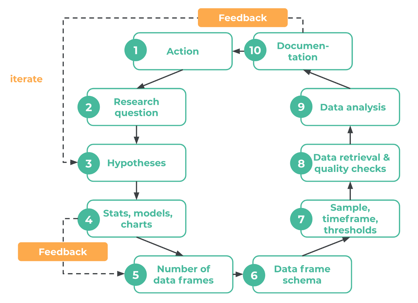 Lean Backward Induction — A Pattern for Exploratory Data Analysis