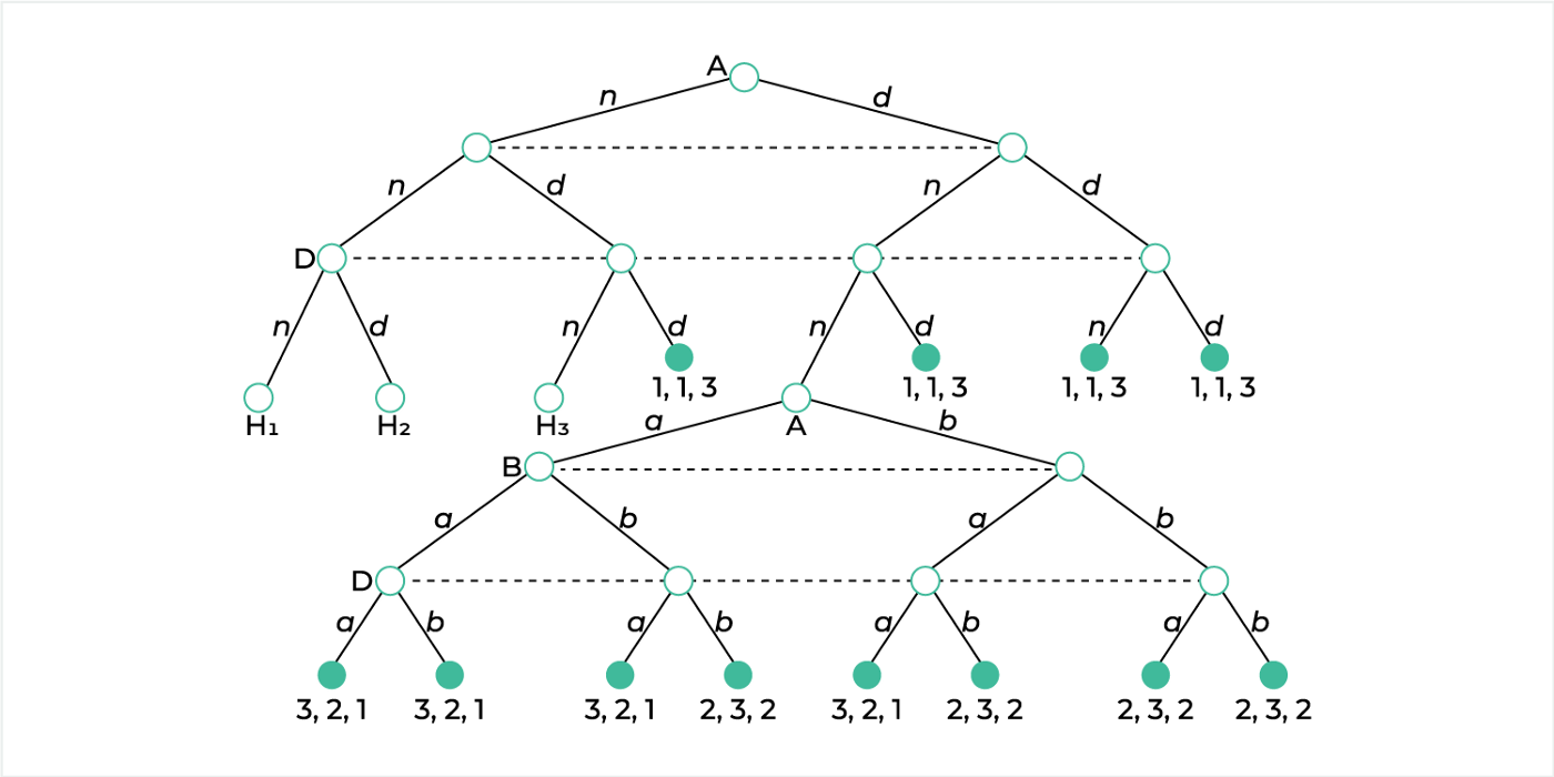 Lean Backward Induction — A Pattern for Exploratory Data Analysis