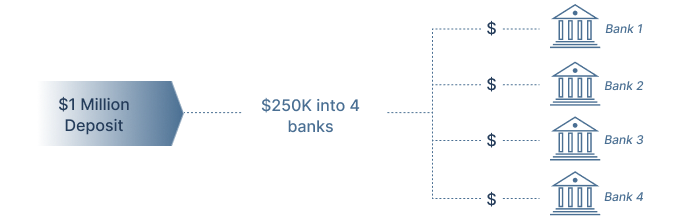 StoneCastle - FDIC Insured Deposits