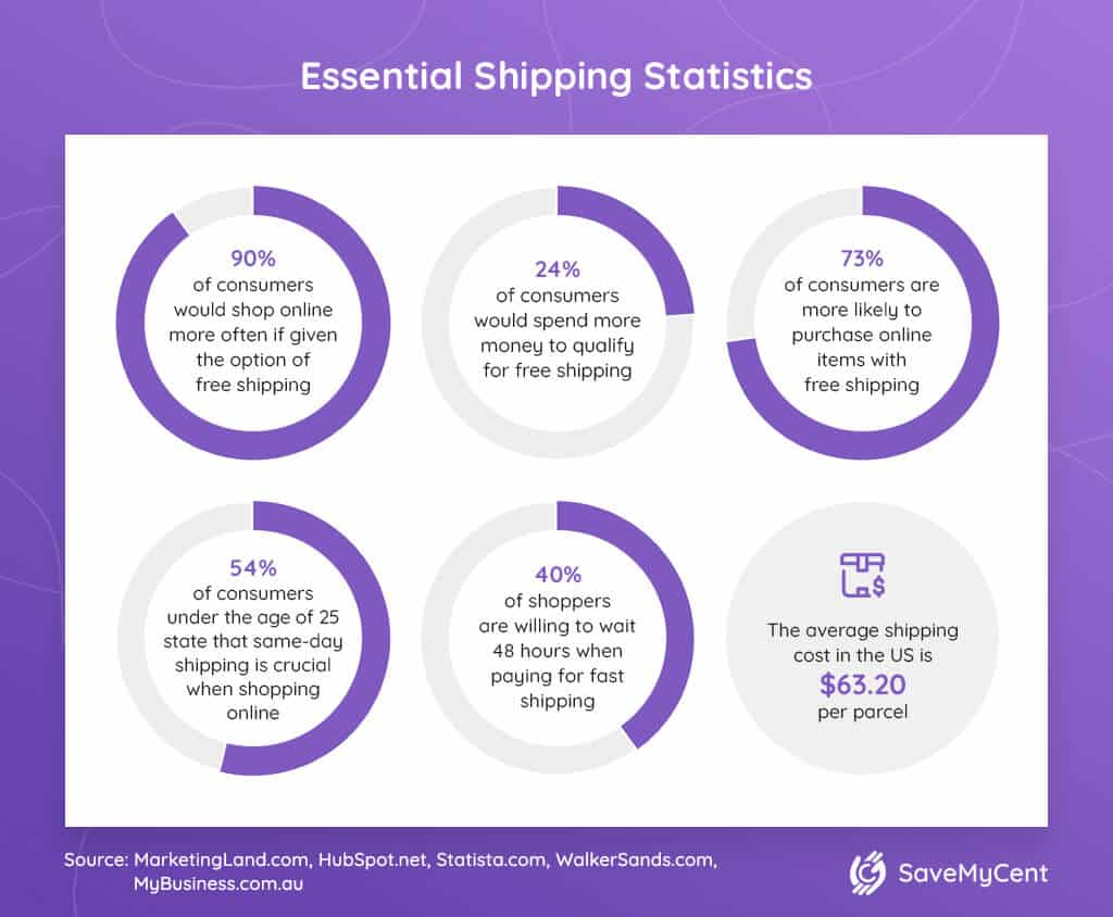 How to Offer Free Shipping to Boost Sales & Attract Customers