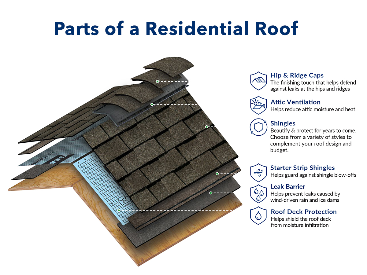The Parts of a Residential Roof
