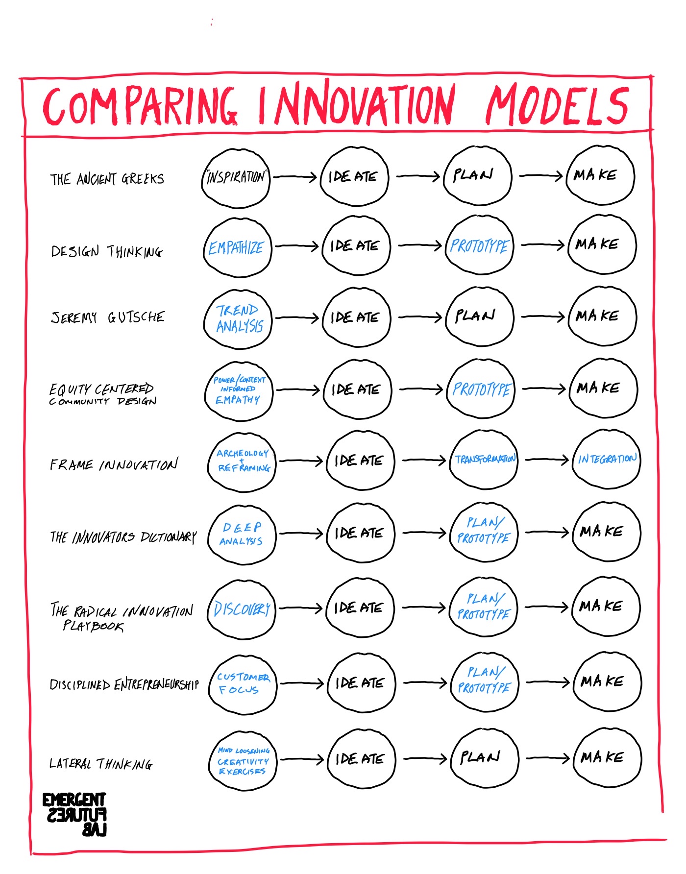 9 Types of Innovation Models - They’re All the Same | Emergent Futures Lab