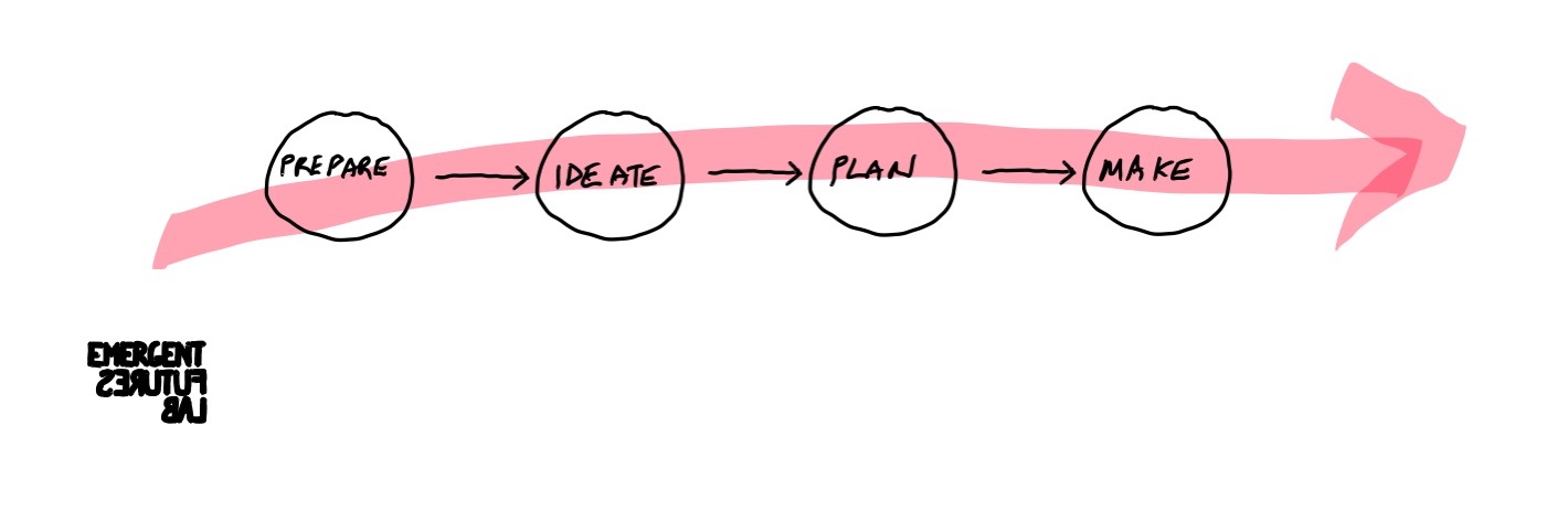 9 Types of Innovation Models - They’re All the Same | Emergent Futures Lab