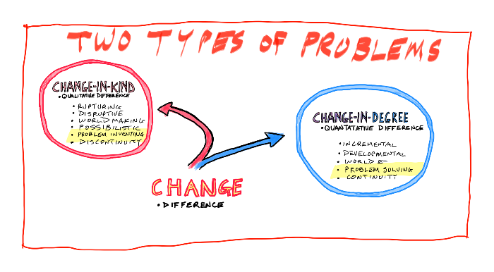 Innovation — It’s About Problems | Emergent Futures Lab