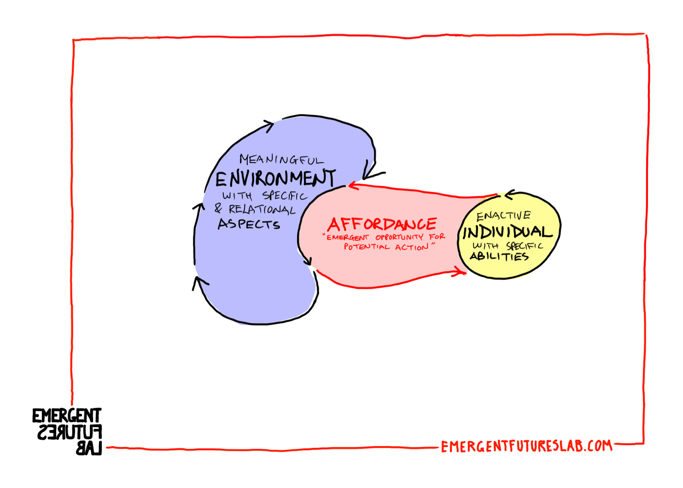 Emerging Futures: Vol 93 - Affordances, Exaptations & Creative Practices