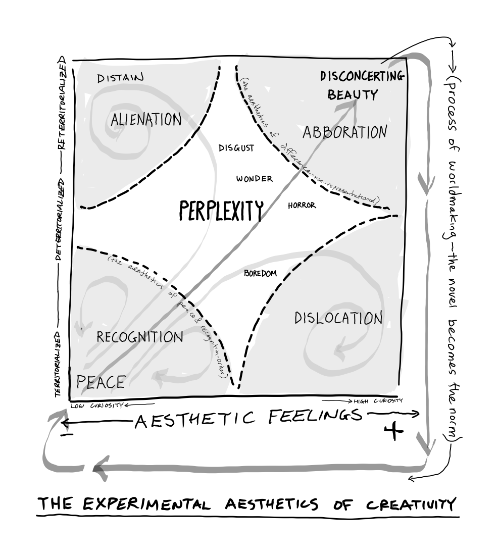 Definition of Aesthetics of Creativity | Emergent Futures Lab