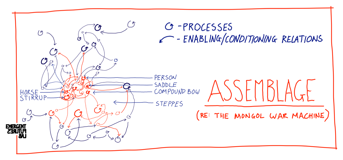 Definition of Assemblage | Emergent Futures Lab