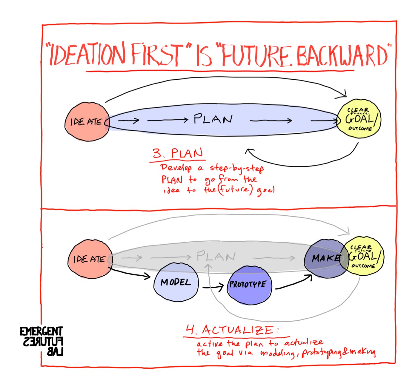 Emerging Futures: Vol 132 - Innovating “Future Backwards” Closes the Future