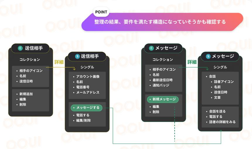 OOUI コンテンツ中心のUI設計 | BONO - UIとUXデザインのコミュニティ