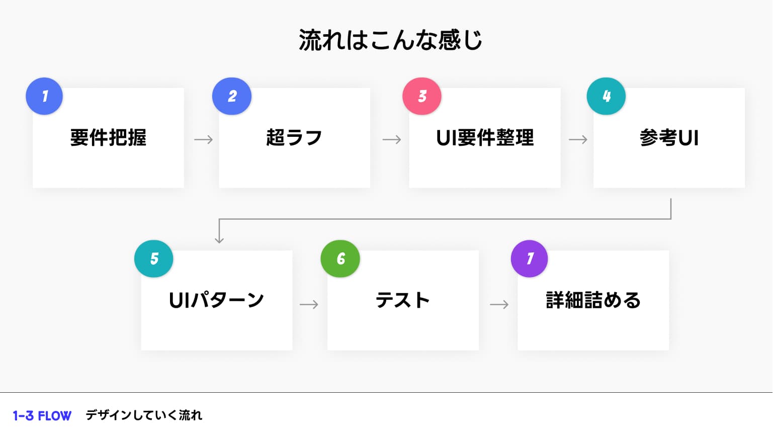 ゼロからはじめるUI情報設計 | BONO - UIとUXデザインのコミュニティ