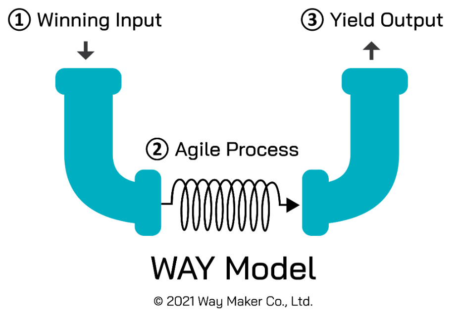 Agile Process หัวใจสำคัญของ Way Model การตลาดแห่งยุค
