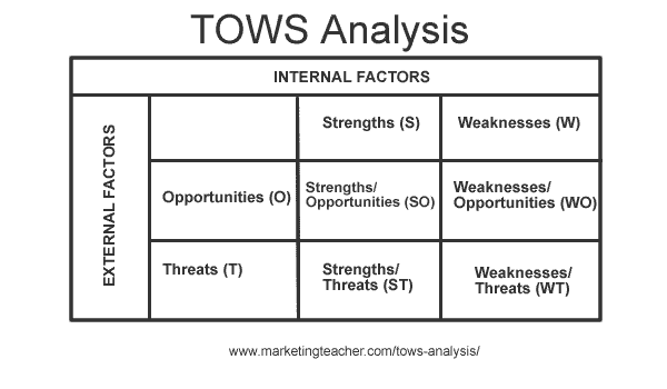 TOWS คืออะไร ทำความรู้จักเครื่องมือสร้างกลยุทธ์ ขั้้นกว่าของ SWOT