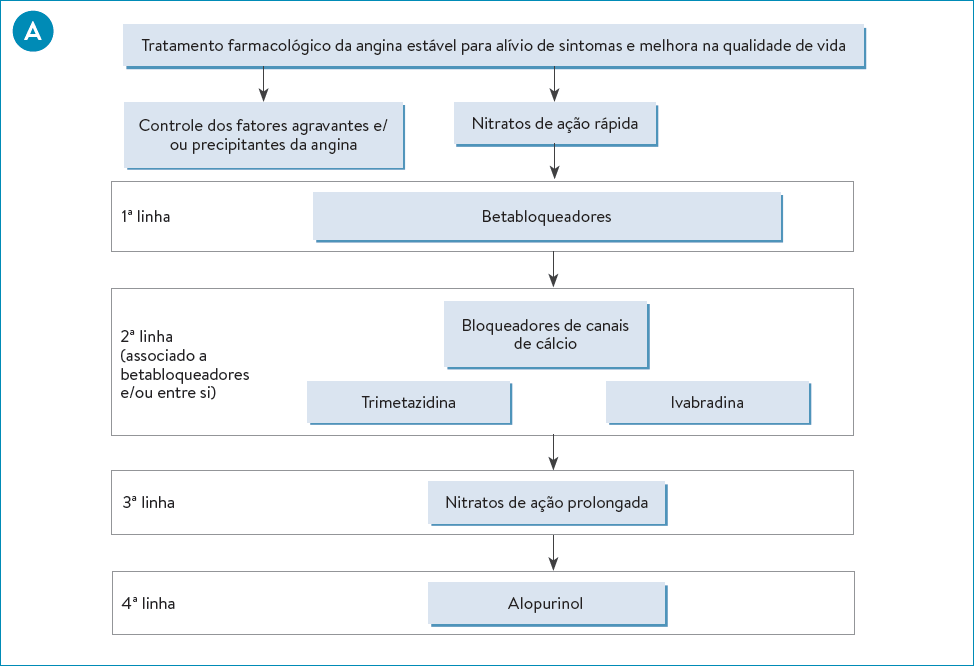 Cardiologia: O que é angina estável e como reconhecê-la?