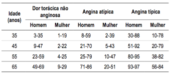 Cardiologia: O que é angina estável e como reconhecê-la?