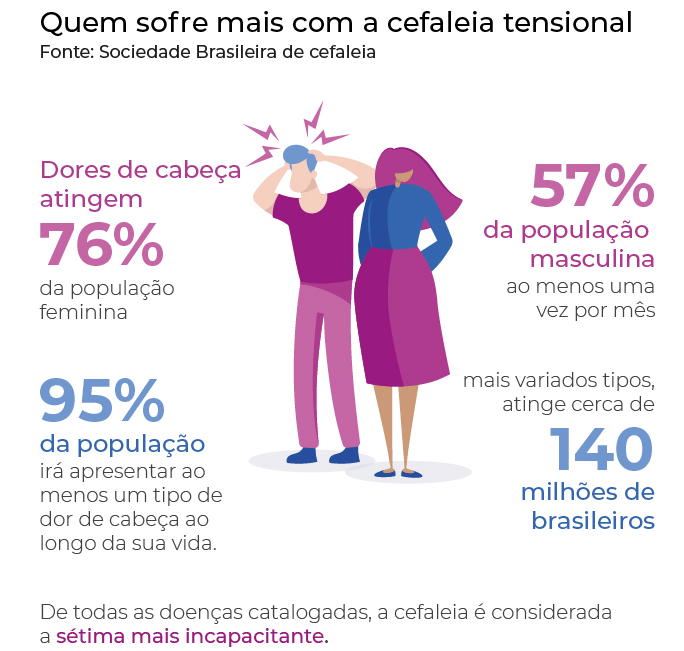 Neurologia: Cefaleia tensional: o que é, sintomas e tratamento