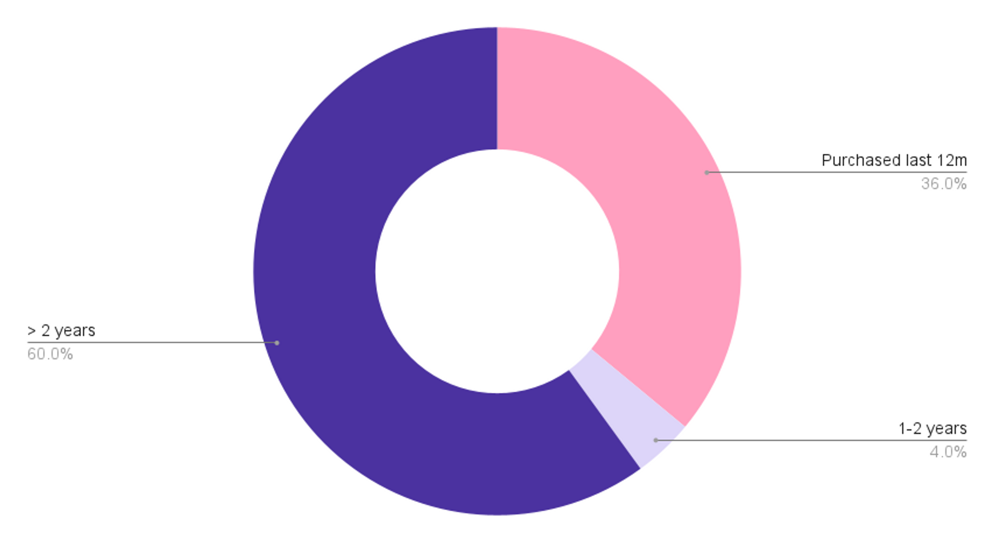 Segment | Pricing, discounts and insights in 2023