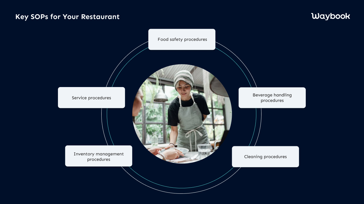 Restaurant SOPs: The Beginners Guide | Waybook Blog