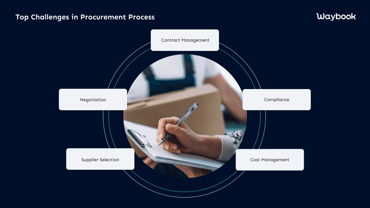 SOP's for Procurement Excellence: The Complete Playbook | Waybook Blog