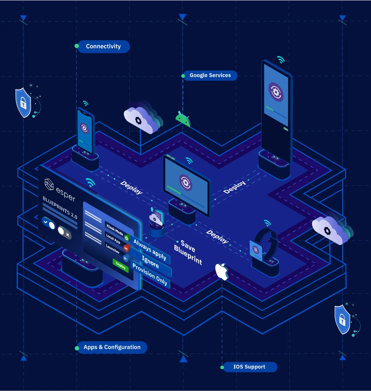 Blueprints | Configure, Manage, and Update Devices in Real Time at Scale