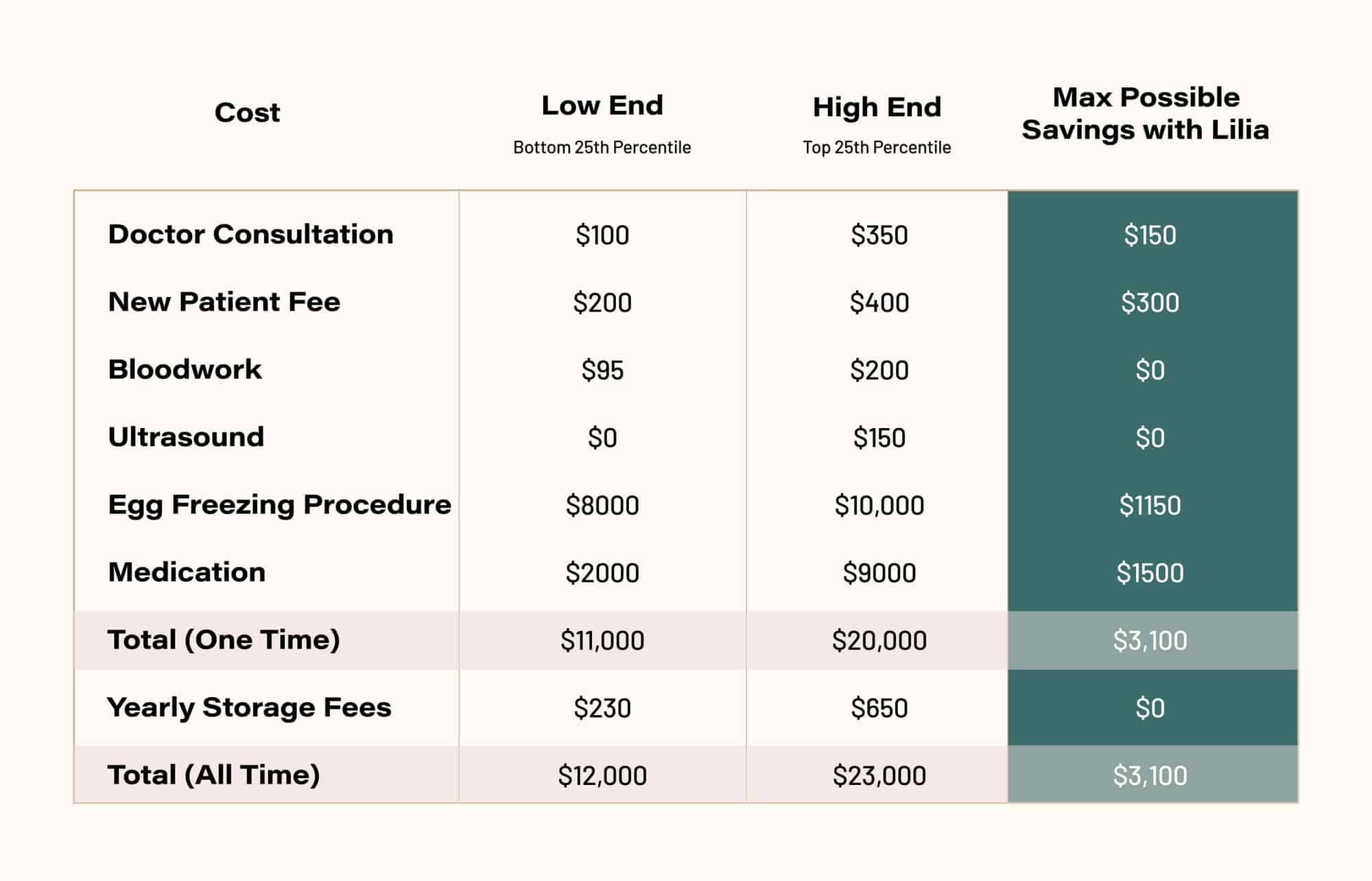 Egg Freezing Cost Guide [2021] | Lilia