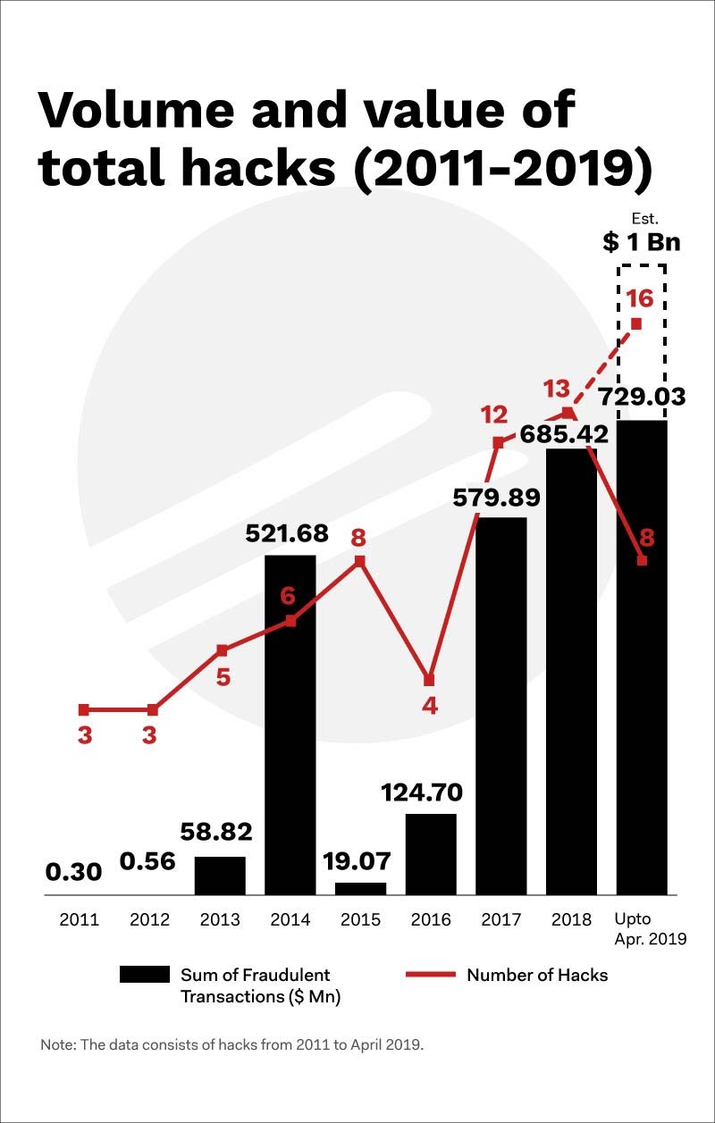 39 Cryptocurrency Hacks: $1.93 Billion in Loss Over 5 Years