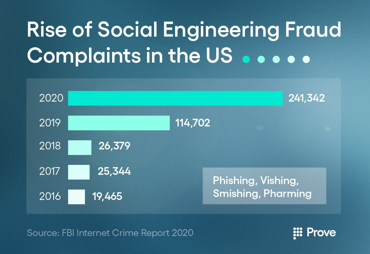 Tackling Social Engineering Fraud Using Phone-Centric Identity™