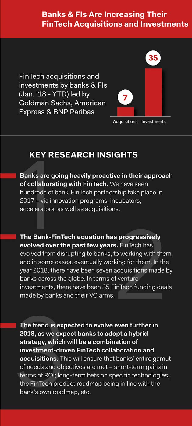 Banks & FIs Are Increasing Their FinTech Acquisitions and Investments