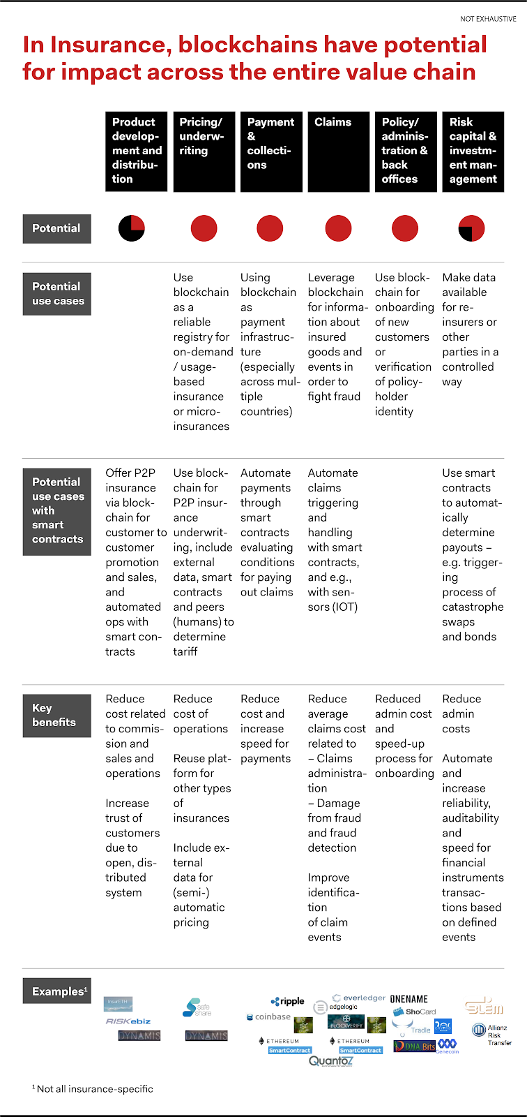The Impact of Blockchain on the Insurance Industry