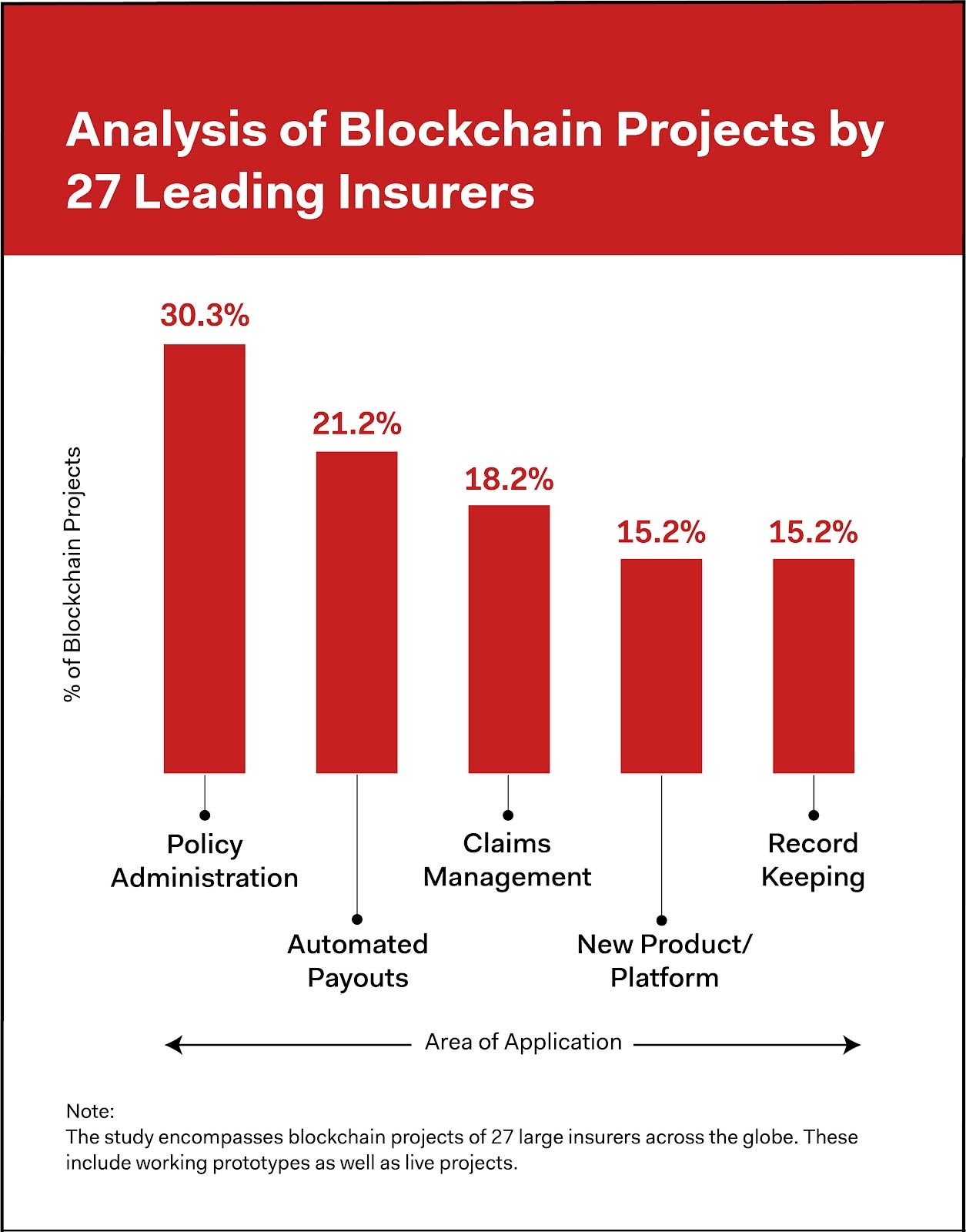 The Impact of Blockchain on the Insurance Industry