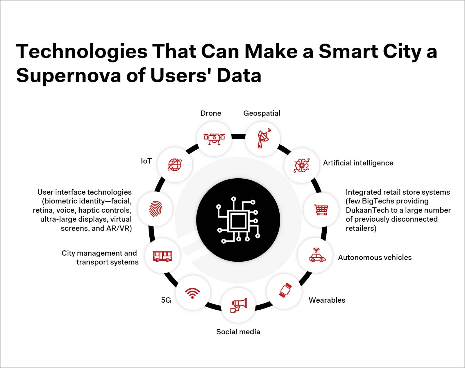 What Happens When We Mix FinTech With Smart City Projects?