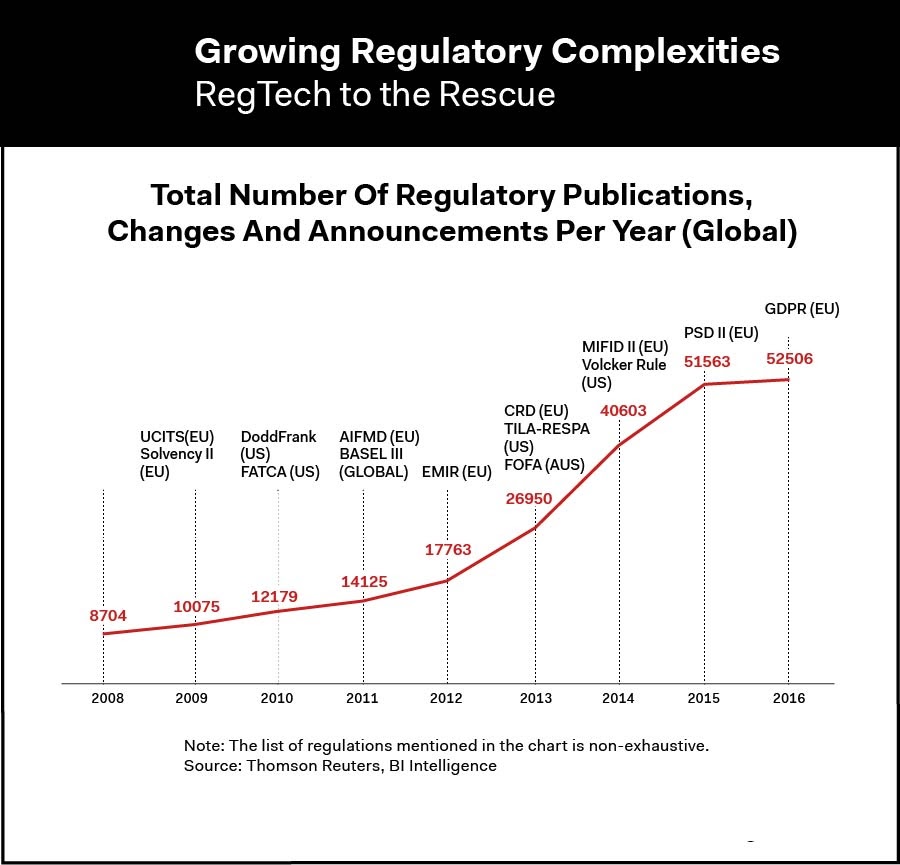 Growing Regulatory Complexities – RegTech to the Rescue