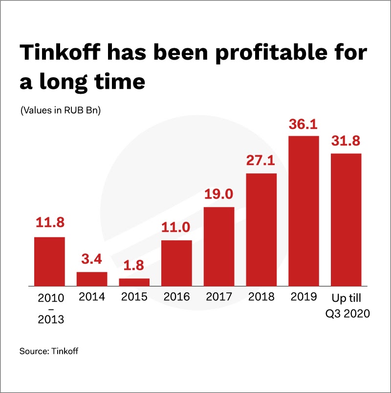 The Story of Tinkoff Neobank - From a Credit Business to a Super ...