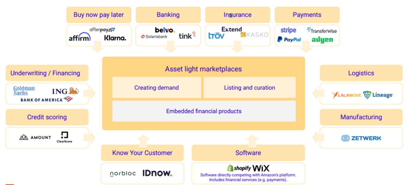 How FinTech Ecosystems Are Enabling Marketplaces