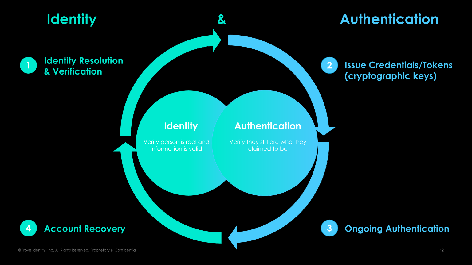 A Roadmap to Going Passwordless