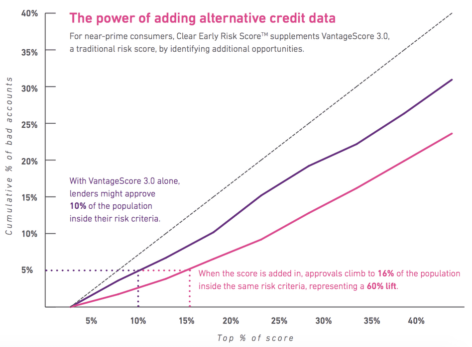 Alternative Data & Financial Access: The Good, the Bad, and the Ugly