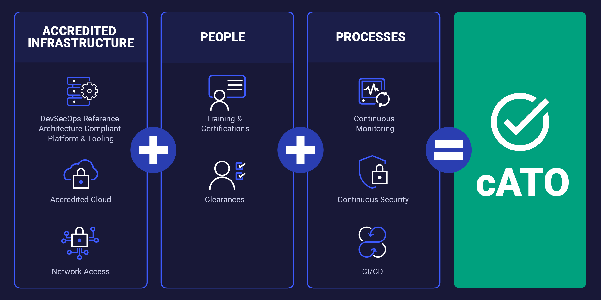 What is a Continuous Authority to Operate?