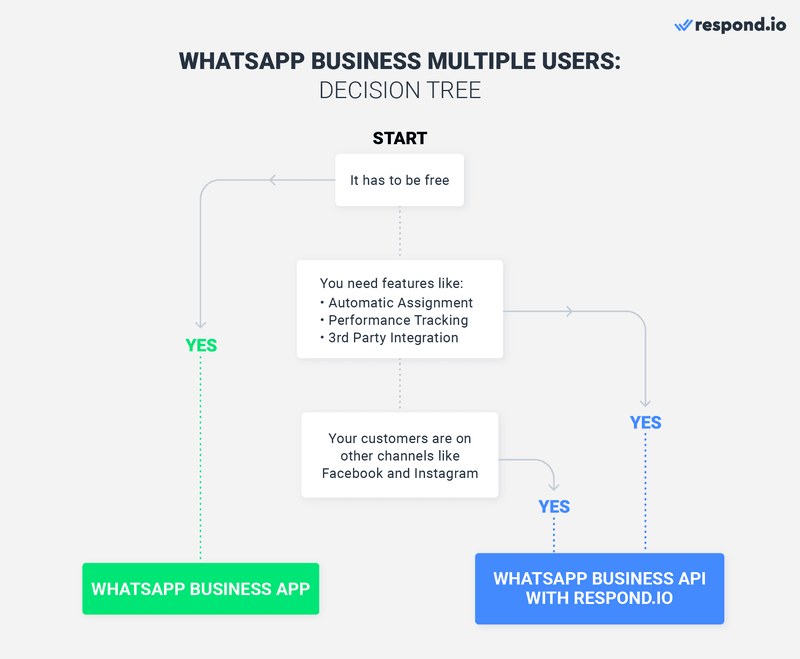 WhatsApp Business Multiple Users: A How To Guide [Aug 2022]
