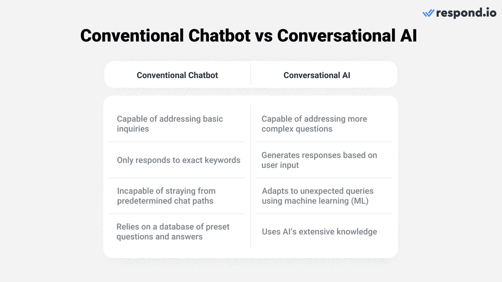 Conversational AI: A Guide for Smart Business Conversations