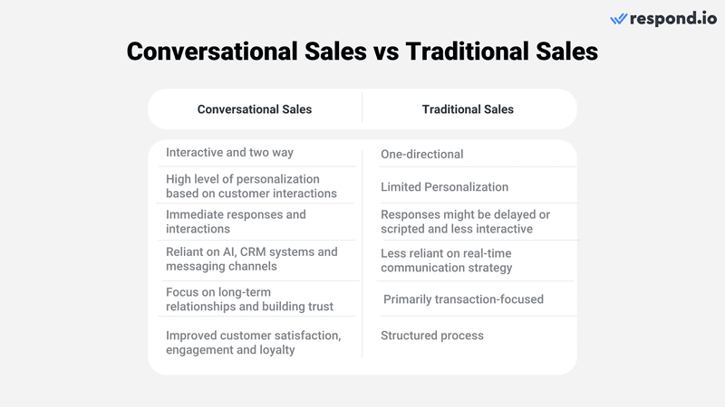 Conversational Sales: A Quick Guide to Conversational Selling